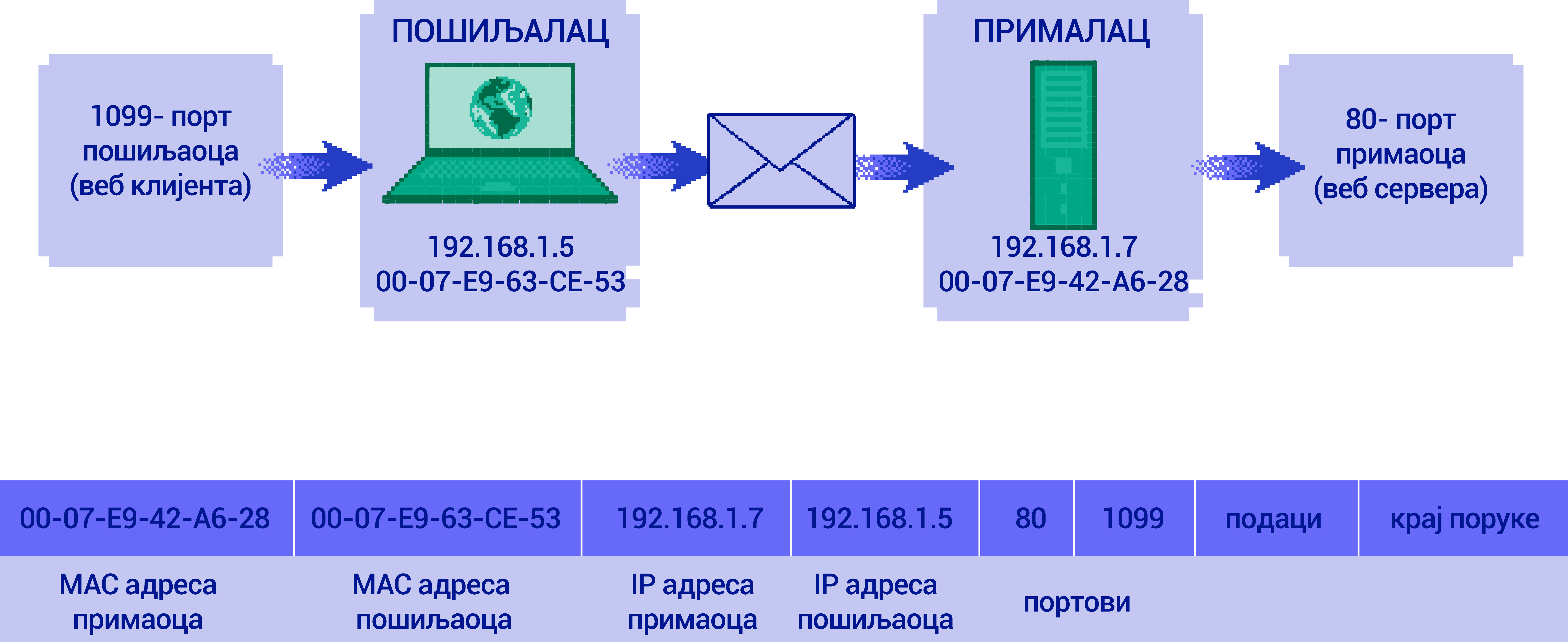 Мрежни слојеви и протоколи