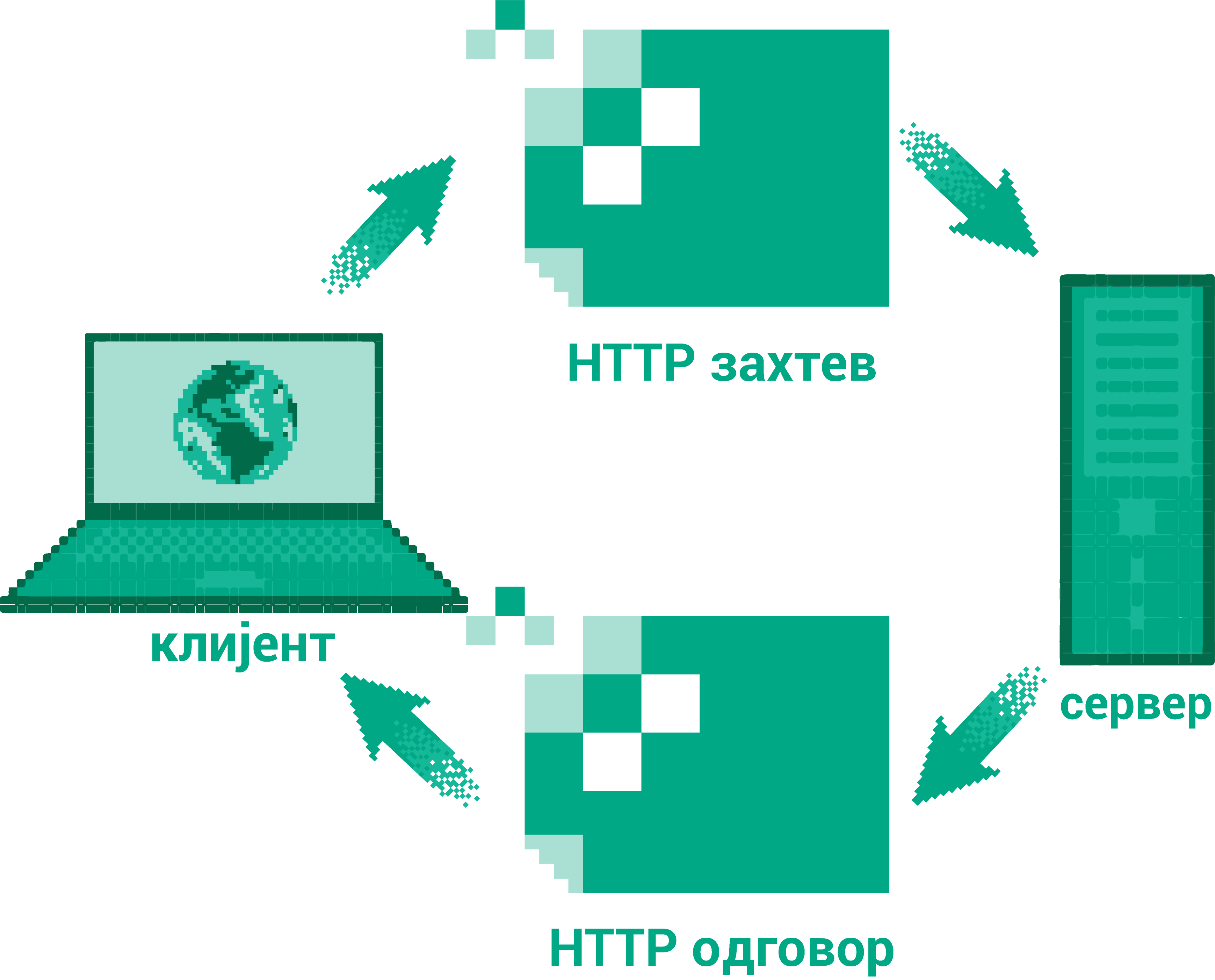 Мрежни слојеви и протоколи