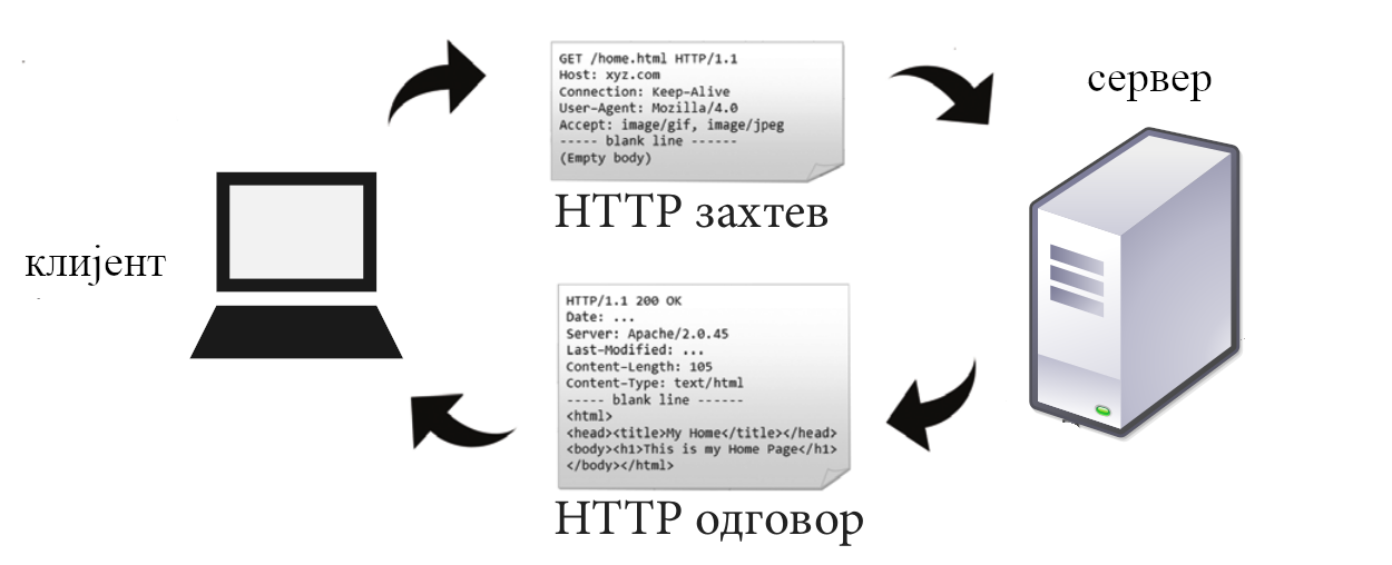 Серверске веб-апликације