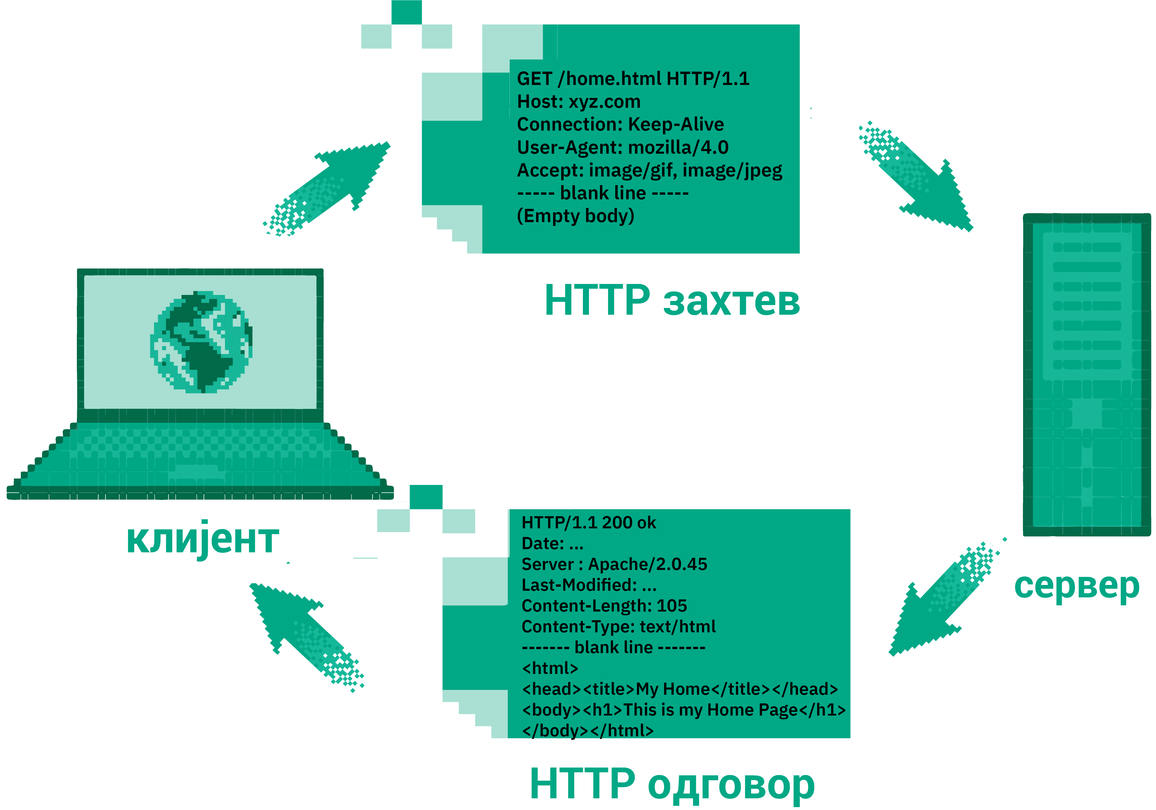 Мрежни слојеви и протоколи