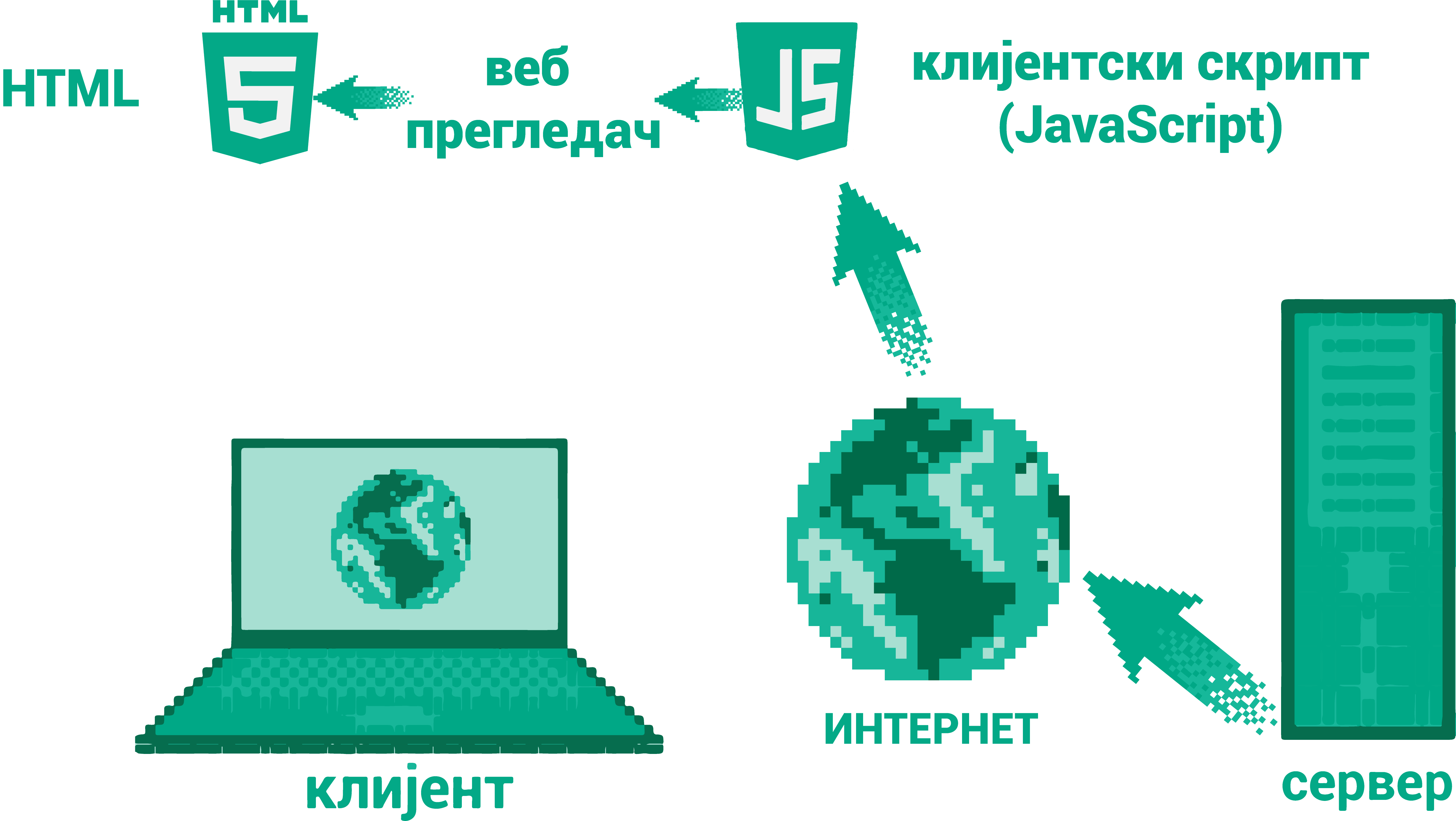 Серверске веб-апликације